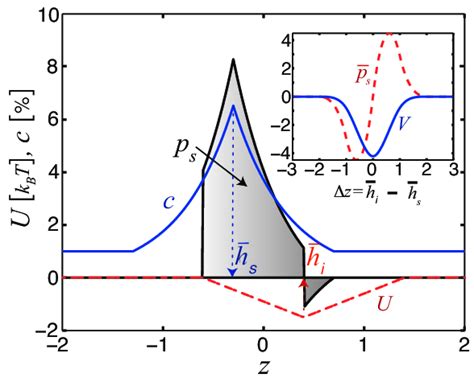 Schematic Showing The Coupling Between The Dynamics Of The Interface Download Scientific