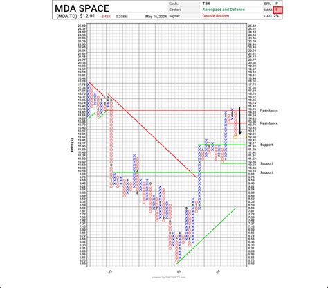 Mda Space Mdato Siacharts Made For Financial Advisors