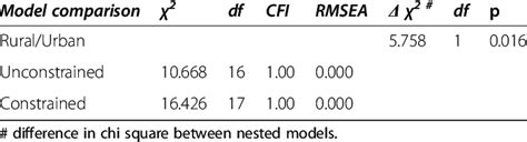 Comparison Of Structural Equation Models Download Table