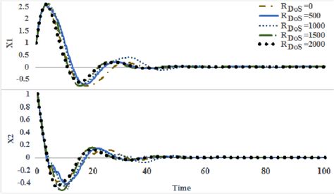 figure 1 from switching lpv approach for analysis and control of tcp