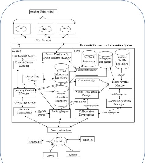 Figure 3 From A Framework Of Web Service Based Architecture For M Learning Of A University