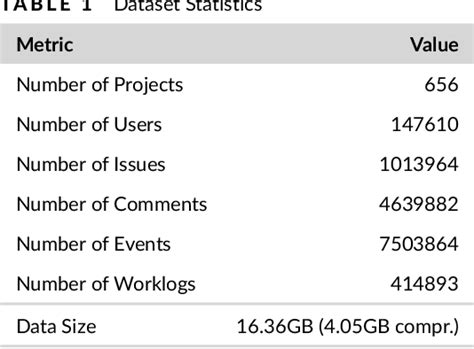 Table 1 From Automated Issue Assignment Using Topic Modelling On Jira