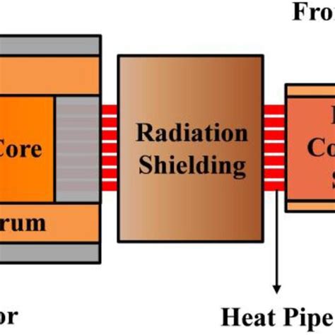 Multi Physics Coupled Simulation On Steady State And Transients Of Heat