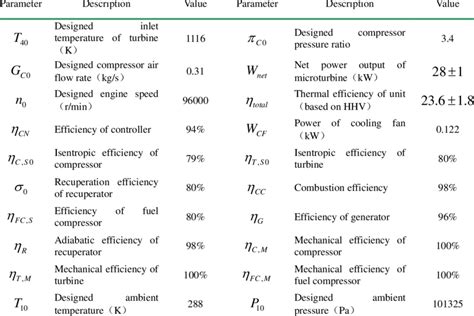 designed parameter of microturbine and simulation condition download