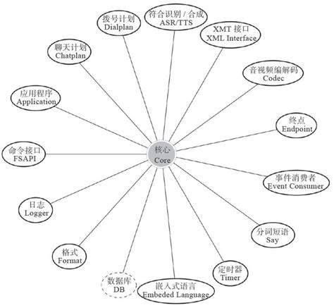 Freeswitch权威指南（三） Jlin S Blog