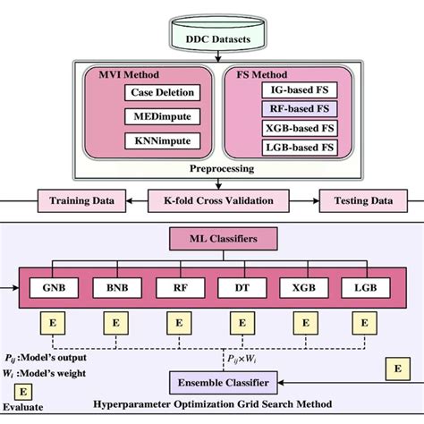 Block Diagram Of The Proposed Workflow Incorporating Various Ml Based Download Scientific