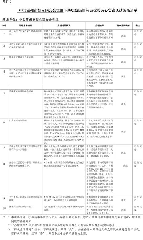 随州市妇联下基层察民情解民忧暖民心实践活动效果清单公示 澎湃号政务 澎湃新闻 The Paper