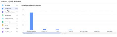 How To Perform Statistical Analysis Of Resource Usage Within An