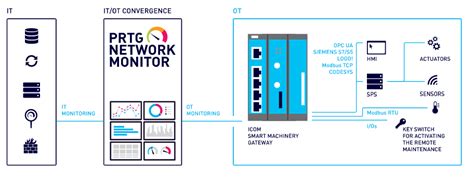 3 Ways You Can Use Prtg To Monitor Industrial It