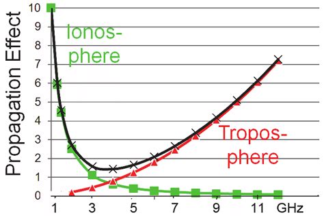 Propagation Effects As Function Of Frequency Download Scientific Diagram