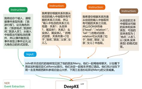 基于大模型增强的知识抽取 流程图模板 Processon思维导图、流程图