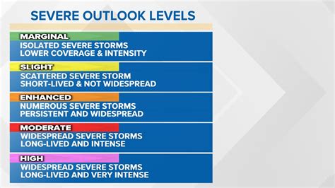 What To The Severe Weather Outlooks Mean