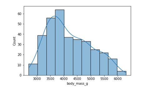 How To Make Histograms With Density Plots With Seaborn Histplot Geeksforgeeks
