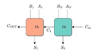Parallel Binary Adder Circuit Digital Integrated Circuits