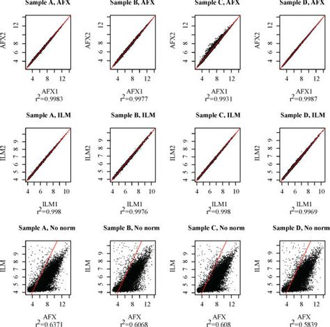 Mean Mean Plots For Maqc Ilm And Afx Data Without Cross Platform Download Scientific Diagram
