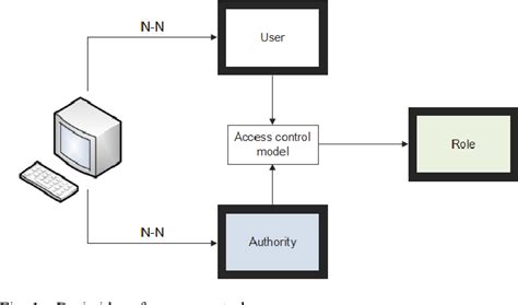 Figure 1 From Rbac Model Based User Authority Distribution Method Of