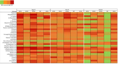 Heat Map Of Carbon Utilization Patterns Of 31 Substrates From The Download Scientific Diagram