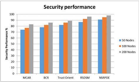 Analysis Of Security Performance Download Scientific Diagram