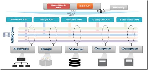 Openstack逻辑架构 大牛不会太遥远 博客园
