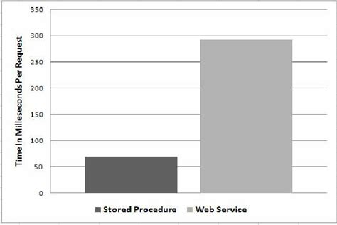 Invocation Time Needed For Database Stored Procedure Vs Xml Web