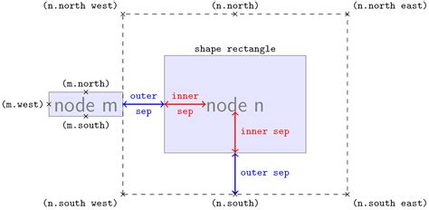 Latex Graphics With Tikz