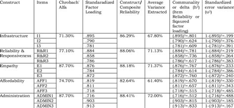 Reliability And Validity Of The Measurement Model Download Scientific Diagram