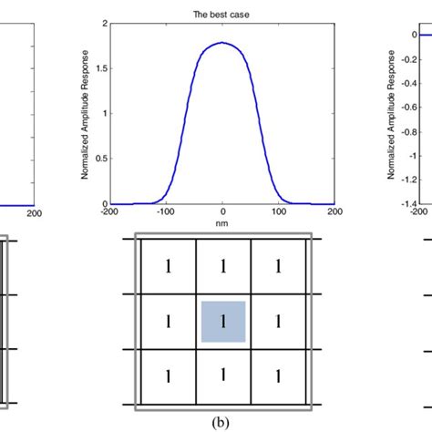The Readback Signal Of A One Single Bit B The Best Case When The Download Scientific