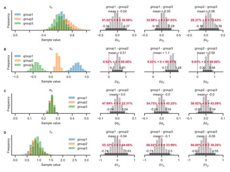 Pairwise Comparison Of Posterior Group Level Parameter Estimates
