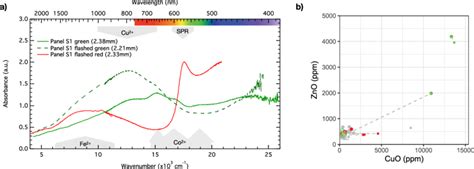 A Optical Absorption Spectra Of Bulk Green Glass Flashed Green Download Scientific Diagram