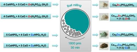铜锌离子掺杂的羟基磷灰石固相机械化学合成特征 Journal Of Solid State Chemistry X Mol