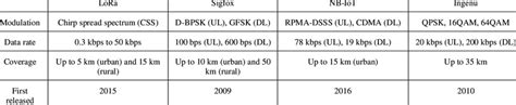 Comparison Between Different Lpwan Technologies Download Scientific
