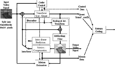Figure 1 From Low Power Architecture Of Motion Estimation And Efficient Intra Prediction Based