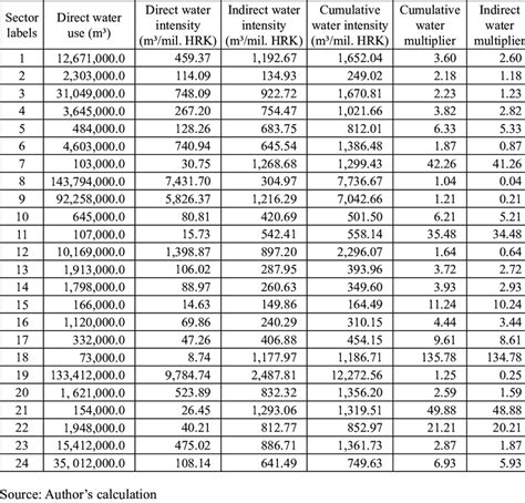 Indicators Of Direct Indirect And Cumulative Water Use In The Economy Download Scientific