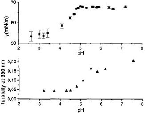 Figure 3 From Ph Dependent Aggregation Behavior Of A Sugar Amine Gemini