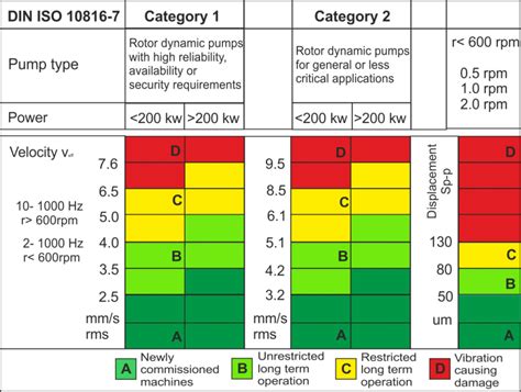 Iso10816 Charts
