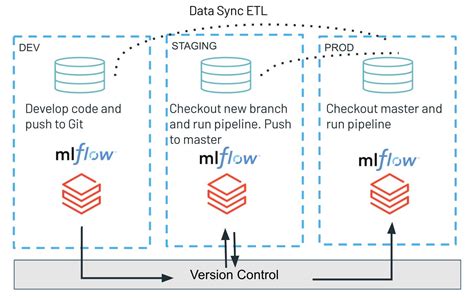 Cicd On Databricks With Azure Devops Databricks Blog