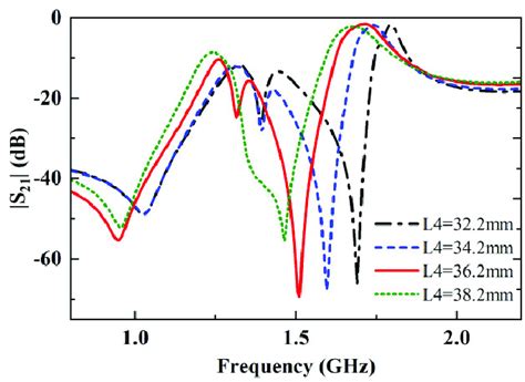 Simulated S Parameter Varied With L4 Download Scientific Diagram