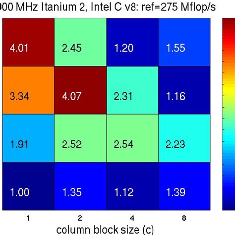 Sparse Matrix Performance On Itanium 2 For A Finite Element Problem