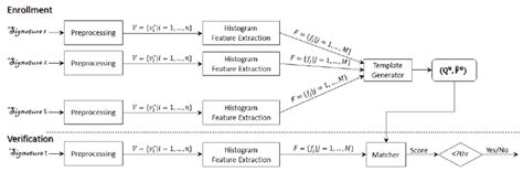 The Proposed Online Signature Verification System Download Scientific