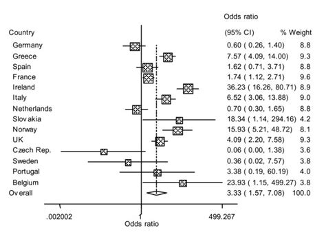 Forest Plot Forest Plot Of The Odds Ratios FS AS Assuming Random
