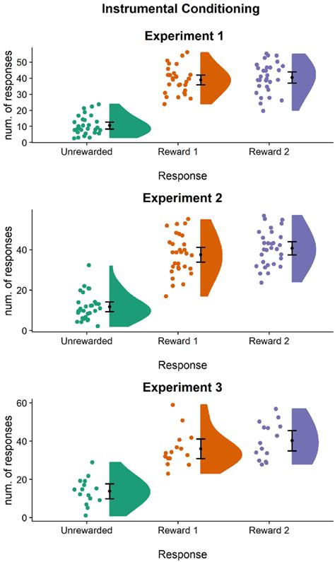Instrumental Training Across The Three Experiments Number Of Responses