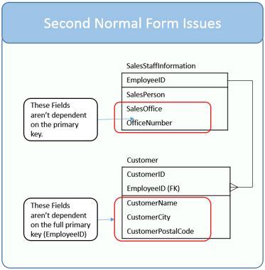 Database Second Normal Form Explained In Simple English Learn Sql Sql Learning