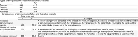 Types And Consequences Of Communication Failure Download Table