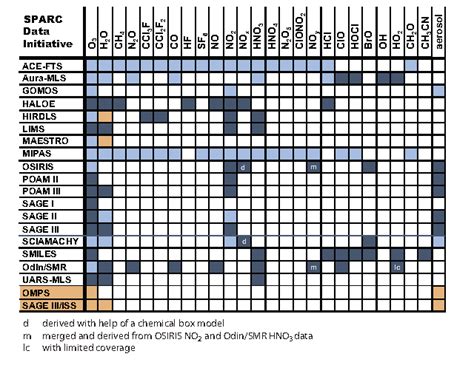 sparc data initiative trace gas and aerosol climatologies aparc
