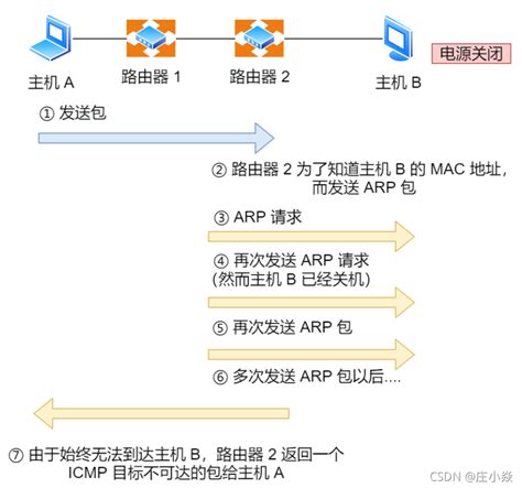 计算机网络——icmp igmp协议原理 icmp igmp csdn博客