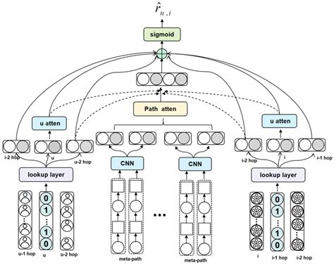 Applied Sciences Free Full Text Recommendation Algorithm Based On Heterogeneous Information