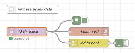 Secure Mqtt Integration Between Node Red And The Things Network Element14 Community