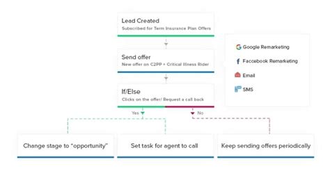 5 Practical Insurance Workflow Automation Examples Leadsquared