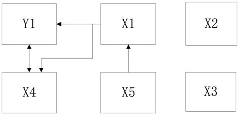 The Relationship Of Variables In Weak Exogeneity Test Download Scientific Diagram