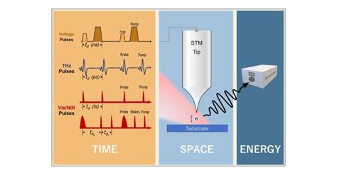 Chengmei Zhong On Linkedin Ultrafast Dynamics Revealed With Time Resolved Scanning Tunneling…